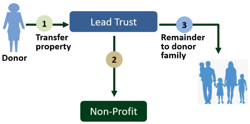 Charitable Lead Annuity Trust (CLAT)