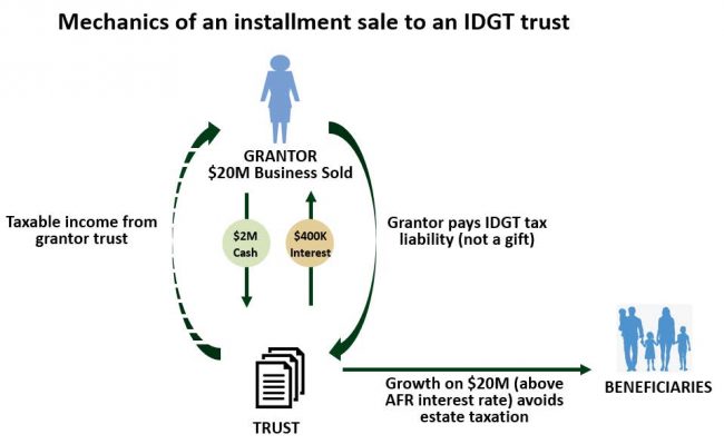 Intentionally Defective Grantor Trust (IDGT)