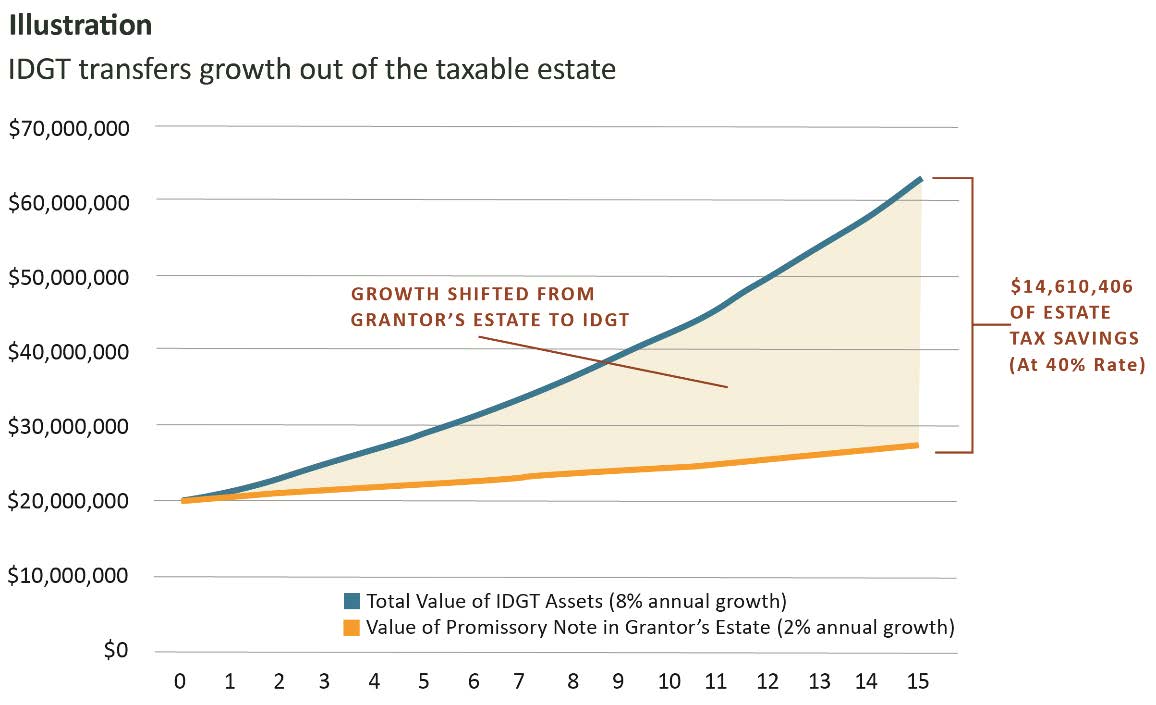 Intentionally Defective Grantor Trust (IDGT)
