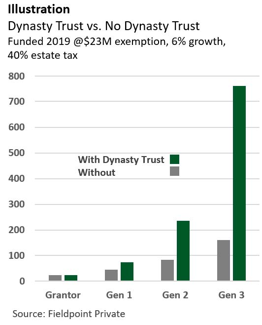 Spousal Limited Access Trust (SLAT)