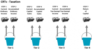 Charitable Remainder Unitrust (CRUT)